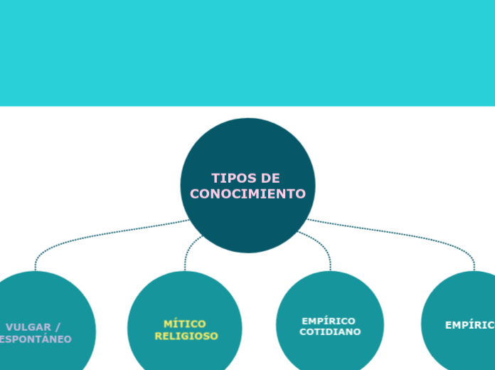 TIPOS DE CONOCIMIENTO - Mind Map